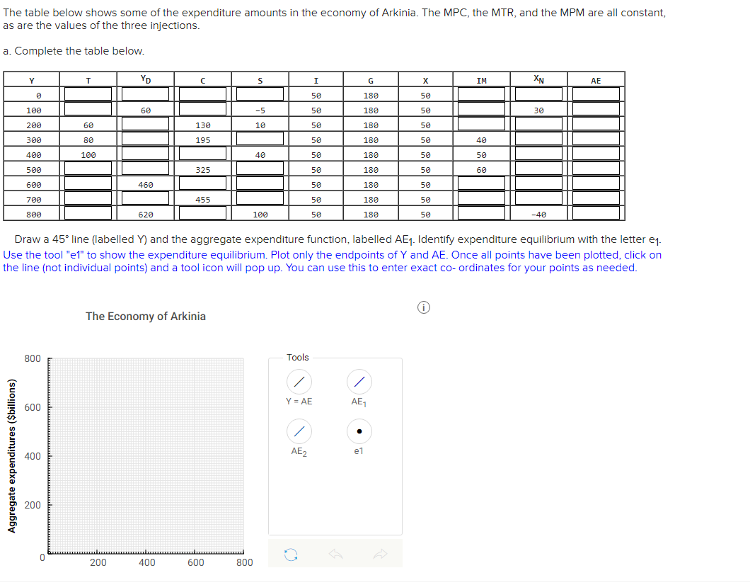 Solved The table below shows some of the expenditure amounts | Chegg.com