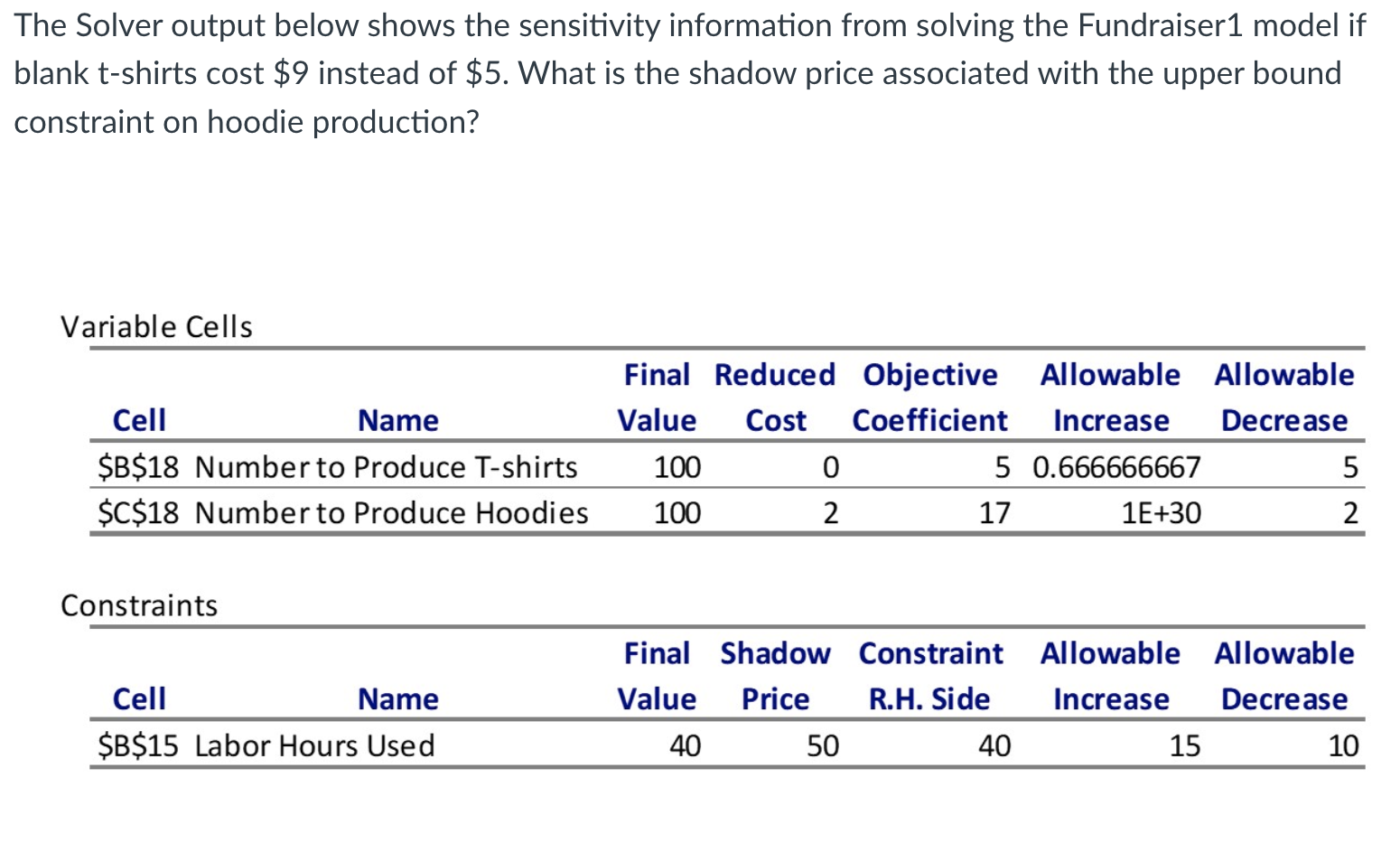 Solved The Solver output below shows the sensitivity | Chegg.com