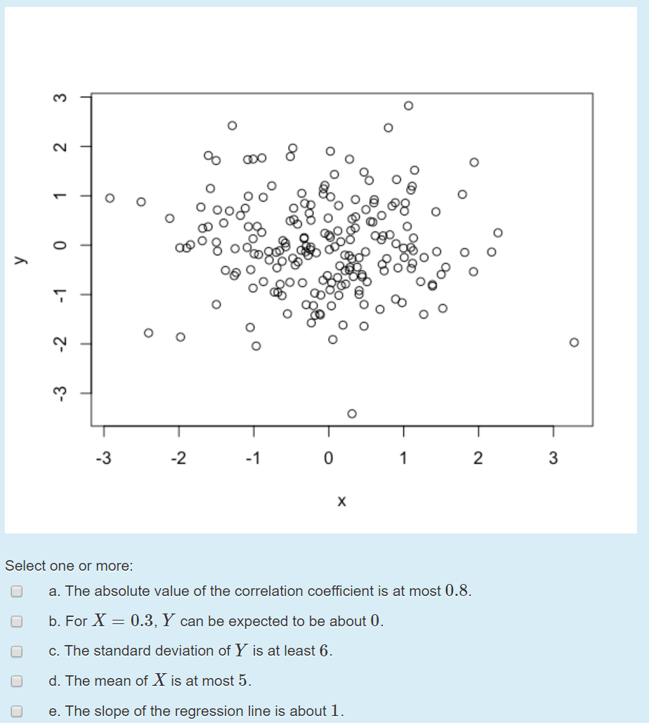 Solved The following figure shows a scatterplot. Which of | Chegg.com
