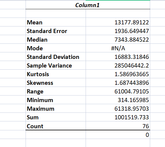 Solved Column1 Mean Standard Error Median Mode Standard | Chegg.com