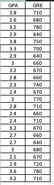 Solved GPA 3.8 2.6 3.5 2.9 3.8 3.3 2.9 3 3.2 2.8 2.3 2.4 3 | Chegg.com