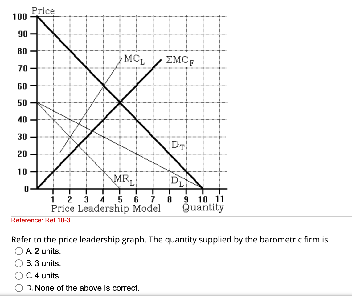 Solved Refer to the price leadership graph. The quantity | Chegg.com