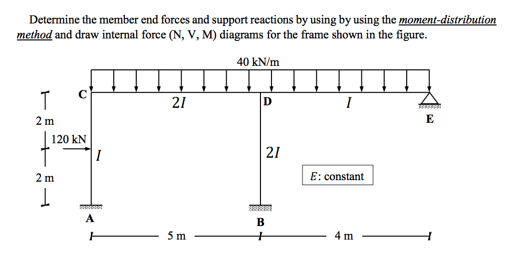 Solved Determine the member end forces and support reactions | Chegg.com