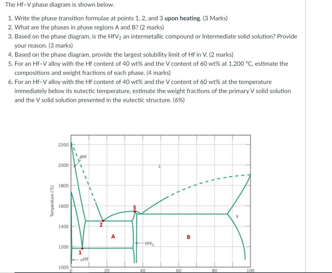 The Hf-V phase diagram is shown below. 1. Write the | Chegg.com