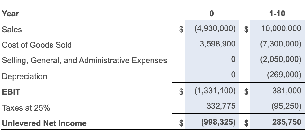 Solved a. Determine the incremental earnings from the | Chegg.com