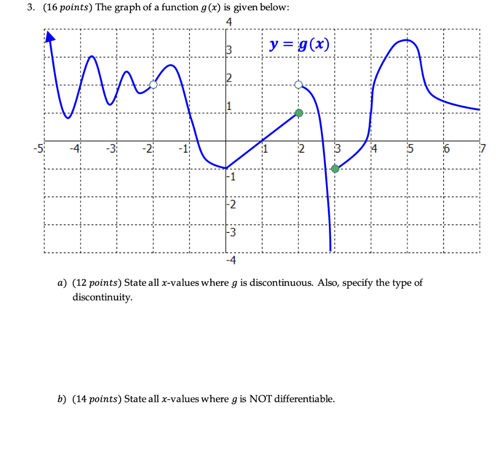 Solved 3. (16 points) The graph of a function a(x) is given | Chegg.com