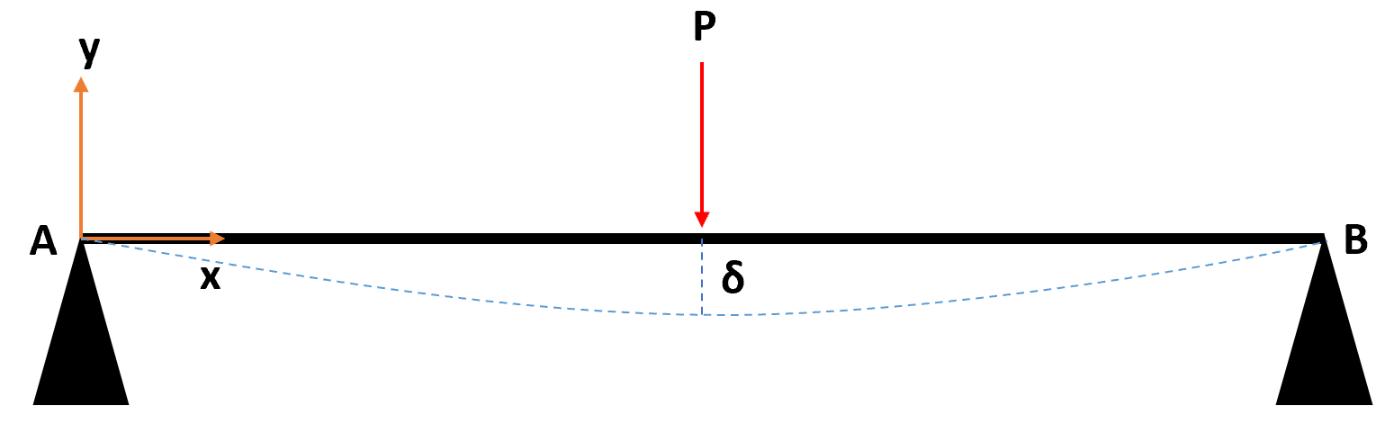 Solved A beam of length 2L is simply supported. The beam is | Chegg.com
