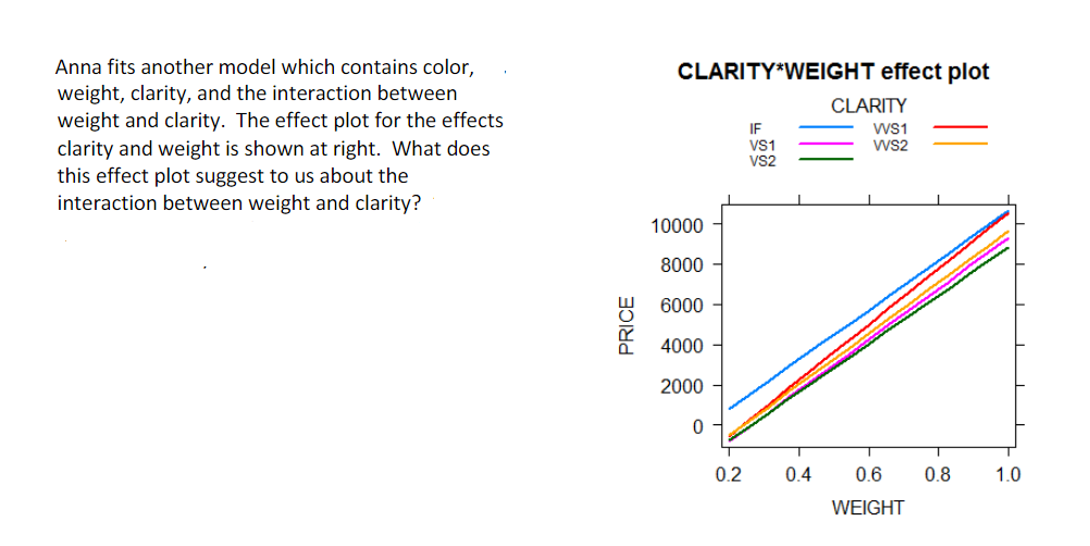 Solved Anna fits another model which contains color, weight, | Chegg.com