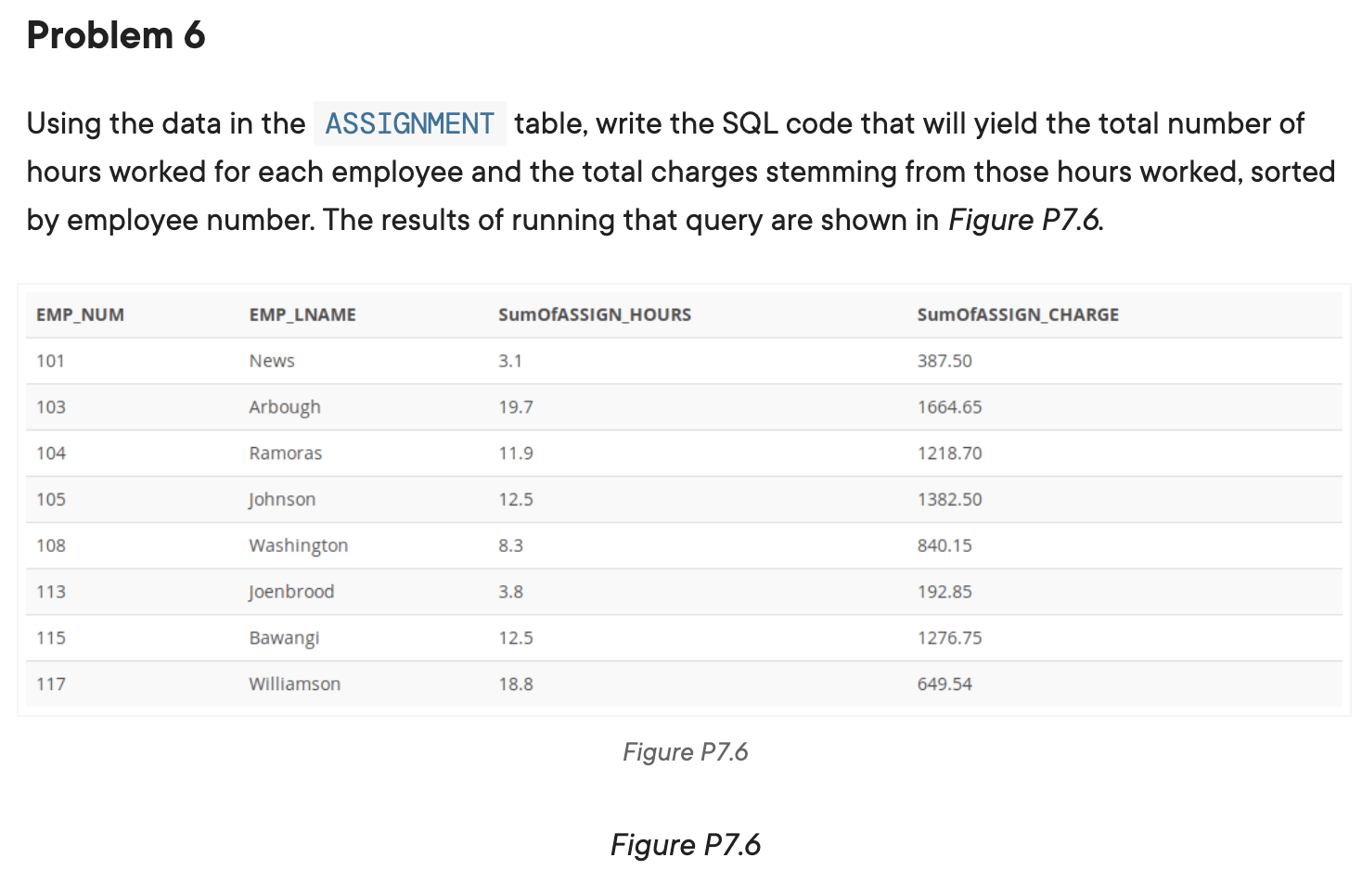 Solved Write the SQL code required to list the employee | Chegg.com