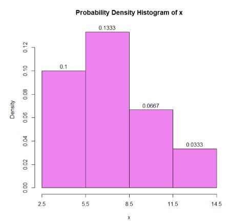 Solved According to the probability density histogram shown | Chegg.com