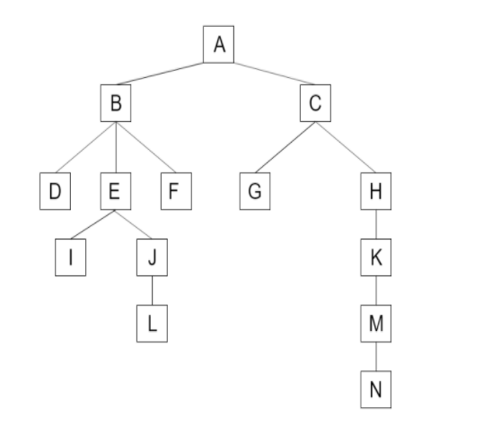 Solved 10.2 Trees Aside from the root, list 2 other examples | Chegg.com
