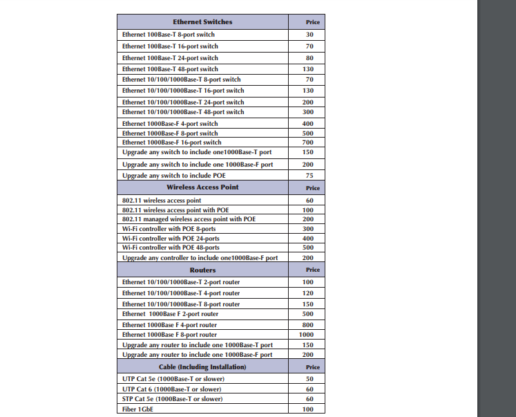 Apollo Residence Network Design USING SMARTDRAW | Chegg.com