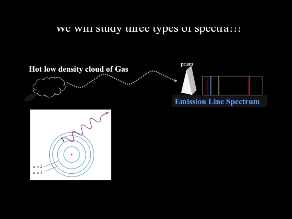 Solved Hot/Dense Energy Source prism Continuous Spectrum - | Chegg.com