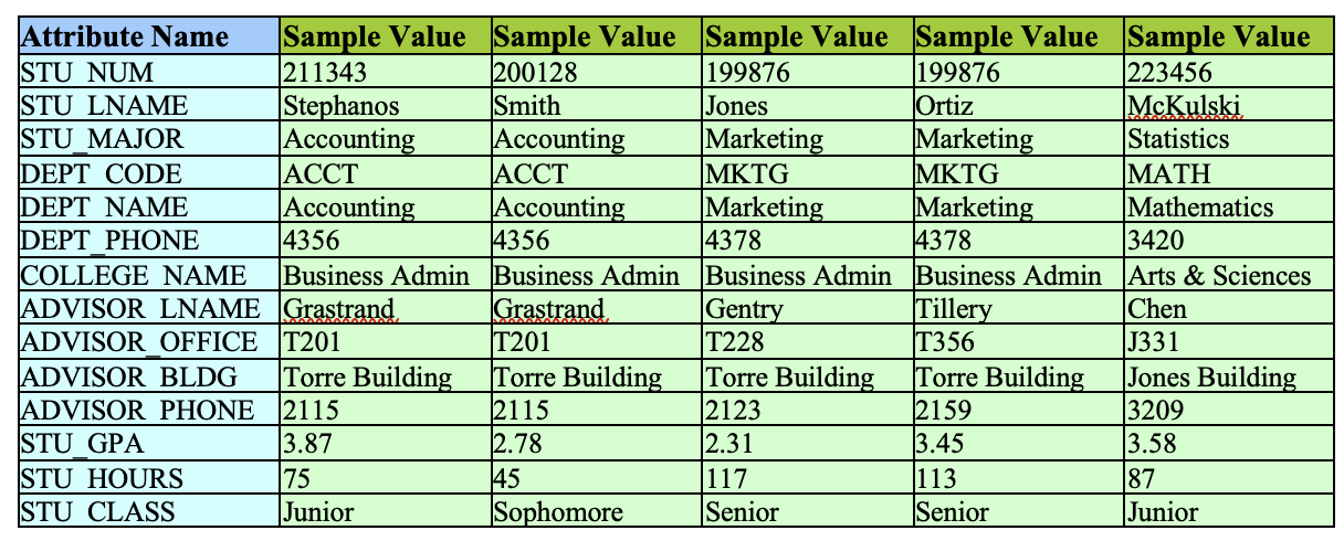 Solved You are a database developer for the Information | Chegg.com