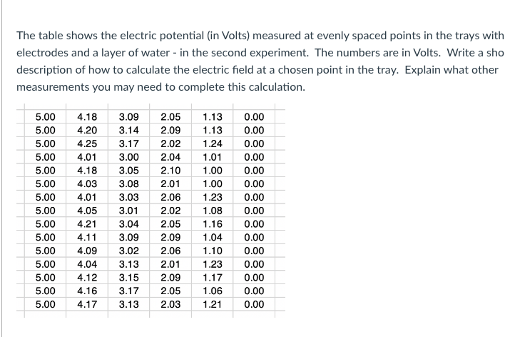 Solved The table shows the electric potential (in Volts) | Chegg.com