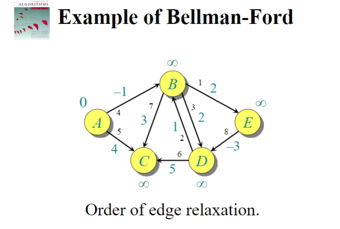 Solved 3. Bellman-Ford Algorithm a. (10 points) Give the | Chegg.com