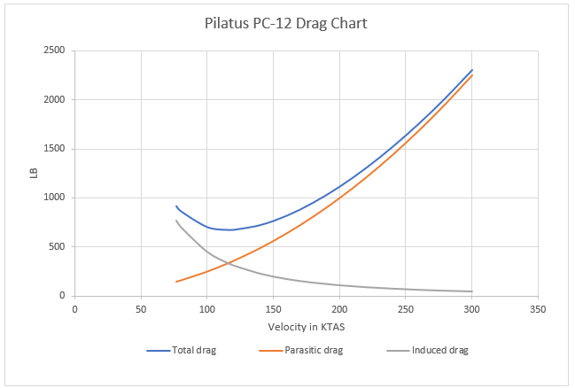 Solved What are the minimum drag parameters for | Chegg.com