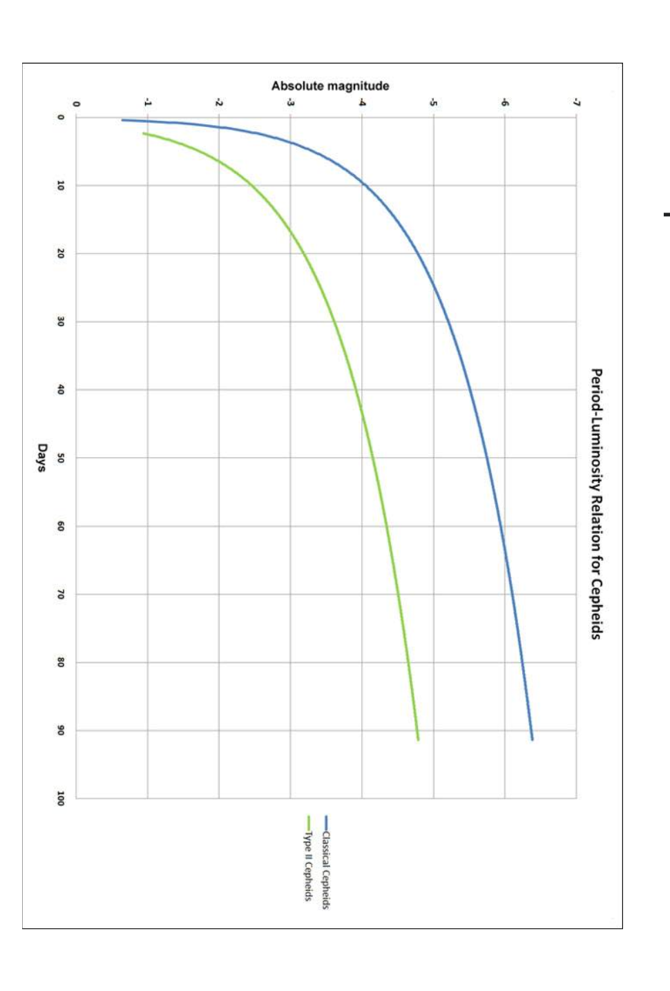Period-Luminosity Relation for Cepheids3 Compare the | Chegg.com