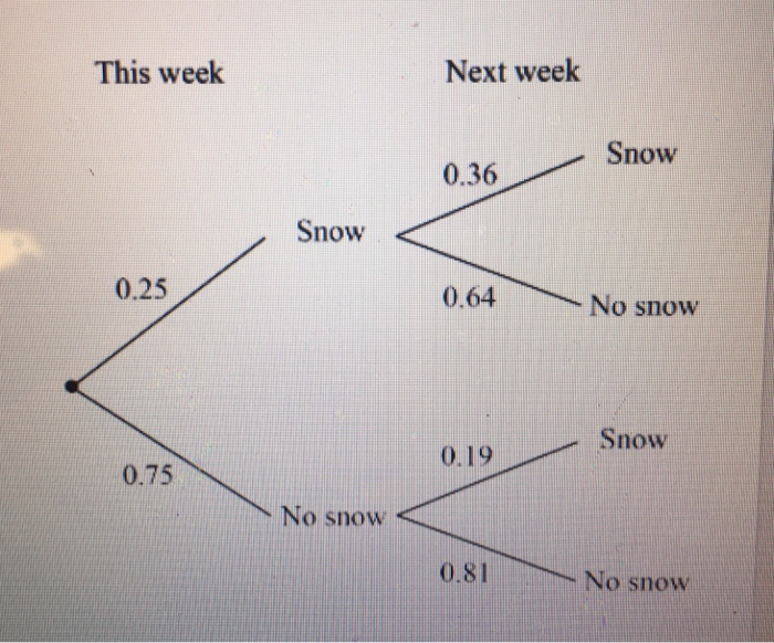 Solved Suppose a weather forecast reports that the | Chegg.com