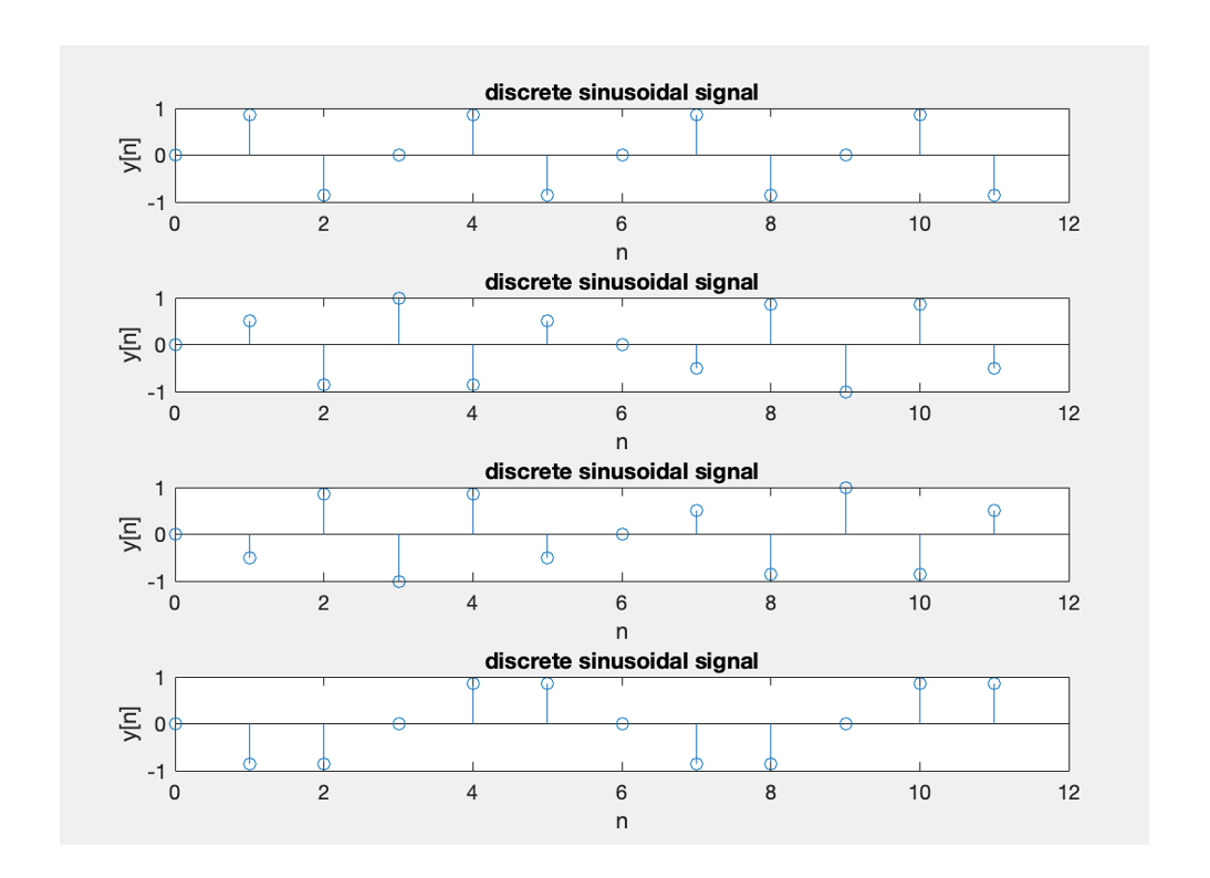 Solved Explain how fundamental period of discrete-time | Chegg.com