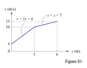 Solved The v-s graph describing the motion of a | Chegg.com