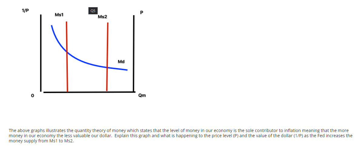 Solved 1/P 05 Ms1 Ms2 M Md Qm The above graphs illustrates | Chegg.com