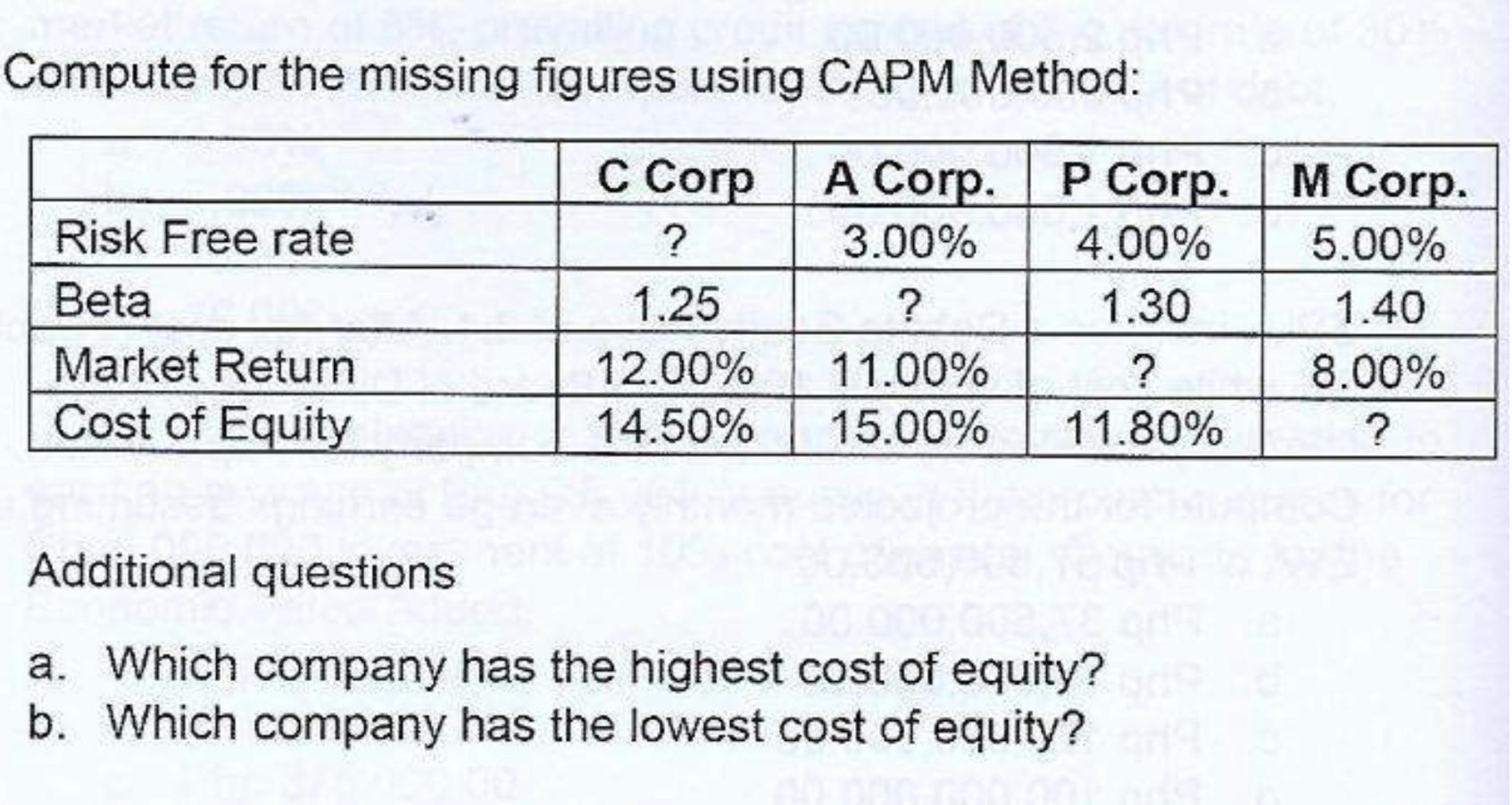 Solved Compute for the missing figures using CAPM Method: | Chegg.com