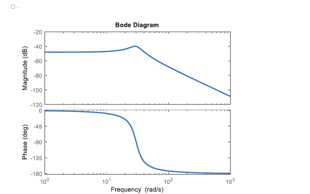 Solved A 2nd order linear system is given the input f | Chegg.com