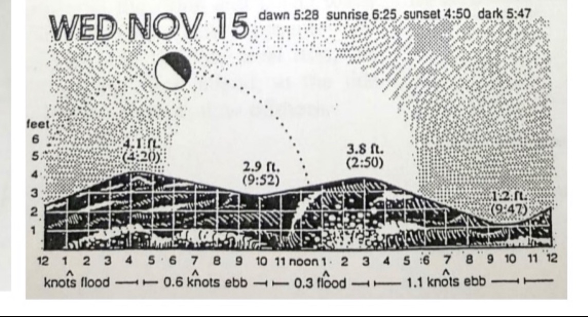 Solved At what time does LLW occur on November 15th? | Chegg.com