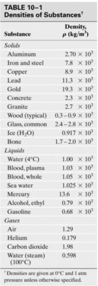 Solved TABLE 10-1 Densities of Substances † | Chegg.com