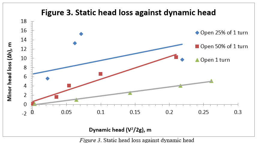 Solved Figure 3. Static head loss against dynamic head | Chegg.com