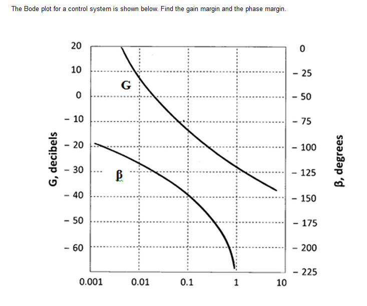 Solved The Bode plot for a control system is shown below. | Chegg.com
