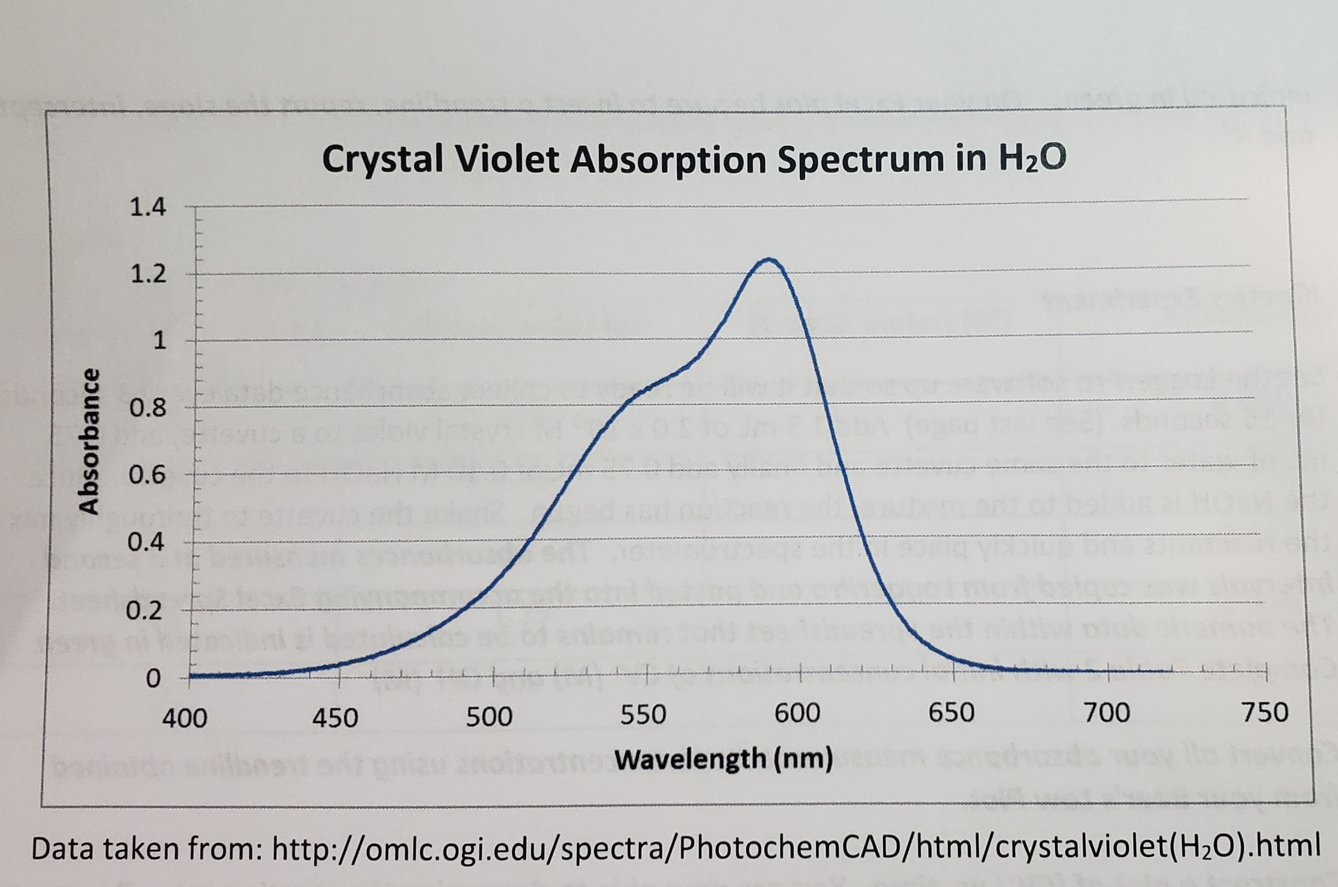 Solved Crystal Violet Concentration vs. Time 2.2 2.2 2 2.1 2 | Chegg.com