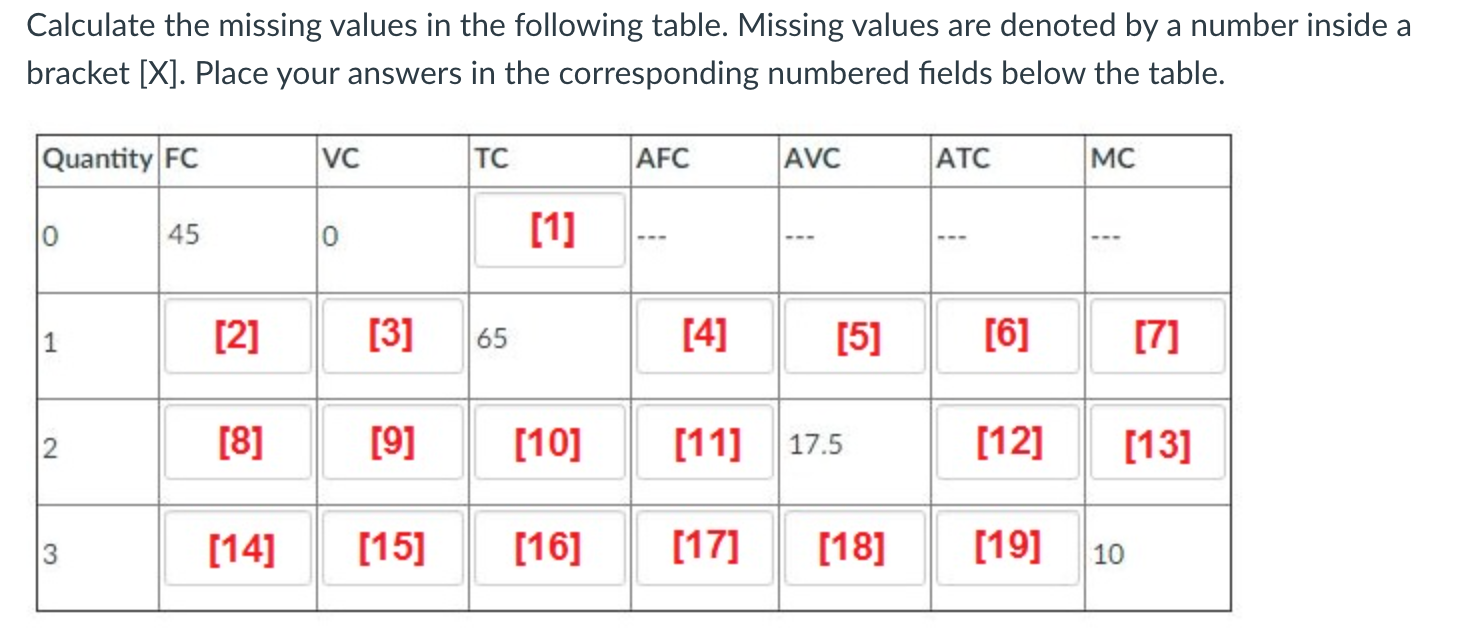 Solved Calculate the missing values in the following table. | Chegg.com