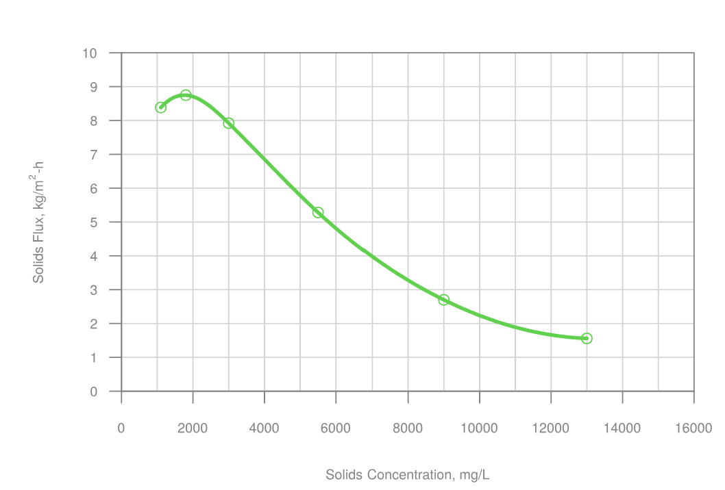 Solved The graph below was developed for the design of a | Chegg.com