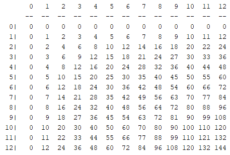 Solved In c++ format please Format the multiplication table | Chegg.com