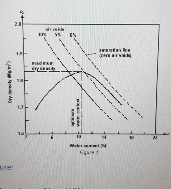 Solved 2. Plot the dry density versus moisture content for | Chegg.com