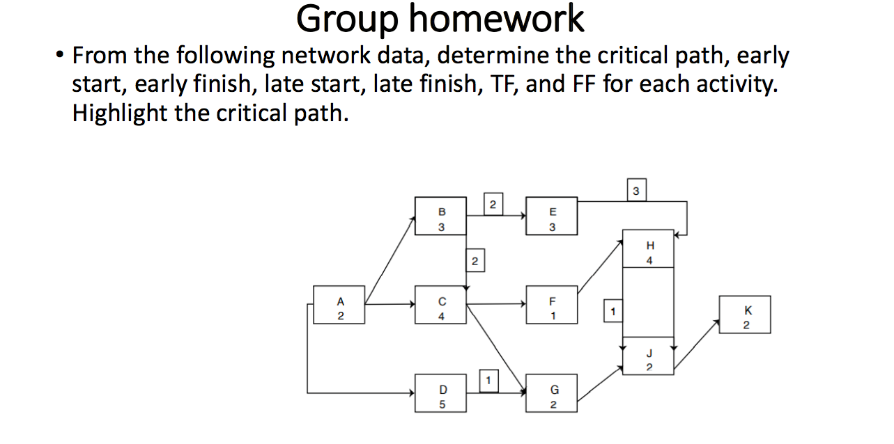 Solved Group homework - From the following network data, | Chegg.com
