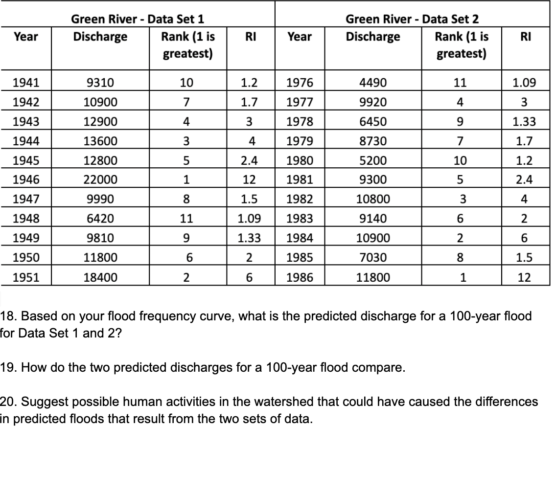 Solved 18 Based On Your Flood Frequency Curve What Is The