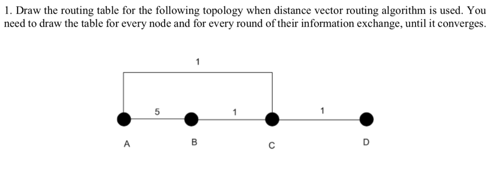 1. Draw the routing table for the following topology | Chegg.com