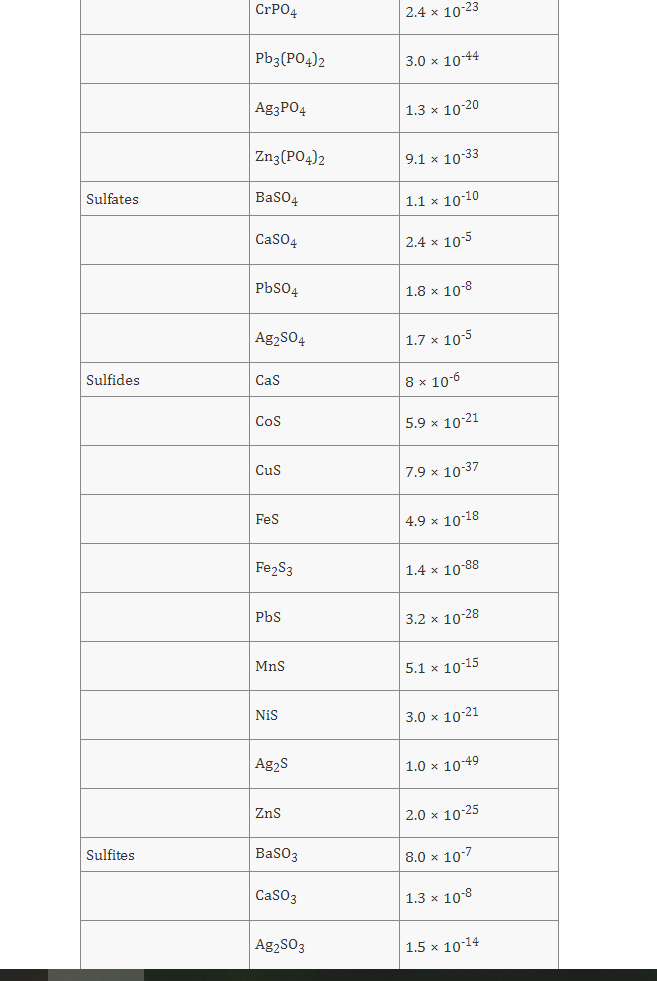Solved Solubility Product Constants (Ksp at 25 °C) Type | Chegg.com