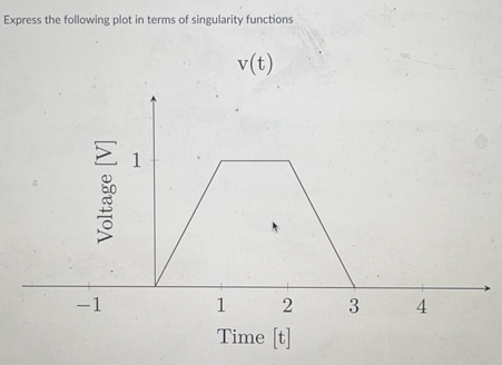 Solved Express the following plot in terms of singularity | Chegg.com