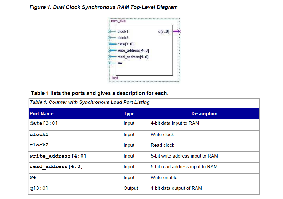 Solved Figure 1. Dual Clock Synchronous RAM Top-Level | Chegg.com