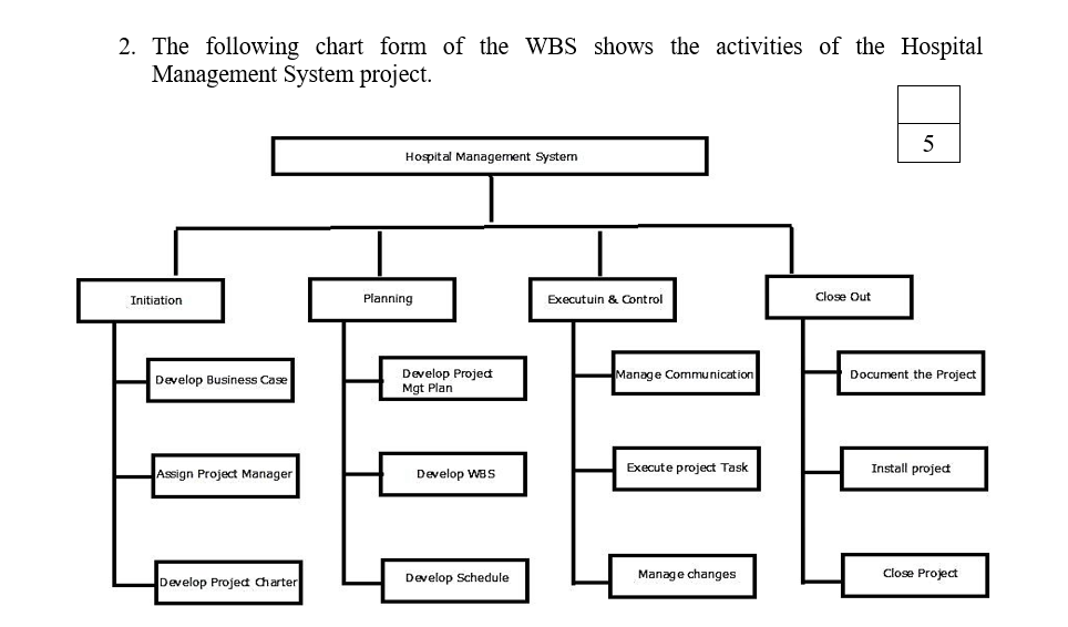 Solved 2. The following chart form of the WBS shows the | Chegg.com