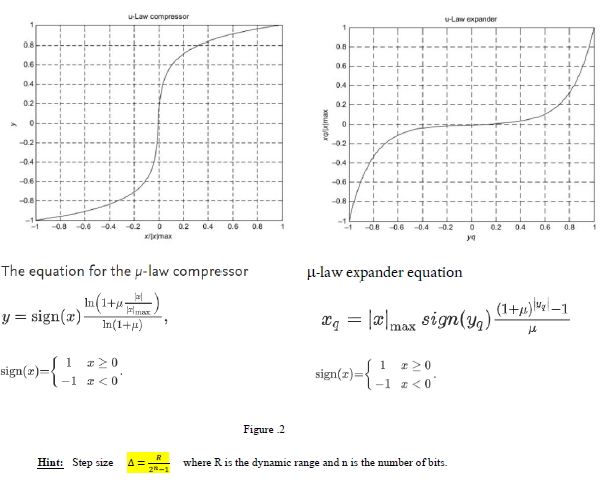 Problem 4: For the u-law compression and expansion | Chegg.com