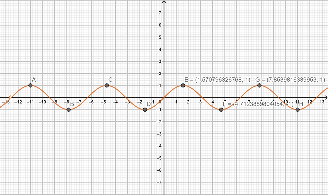 Use the following graph to explain the local extrema | Chegg.com Use the following graph to explain the local extrema | Chegg.com