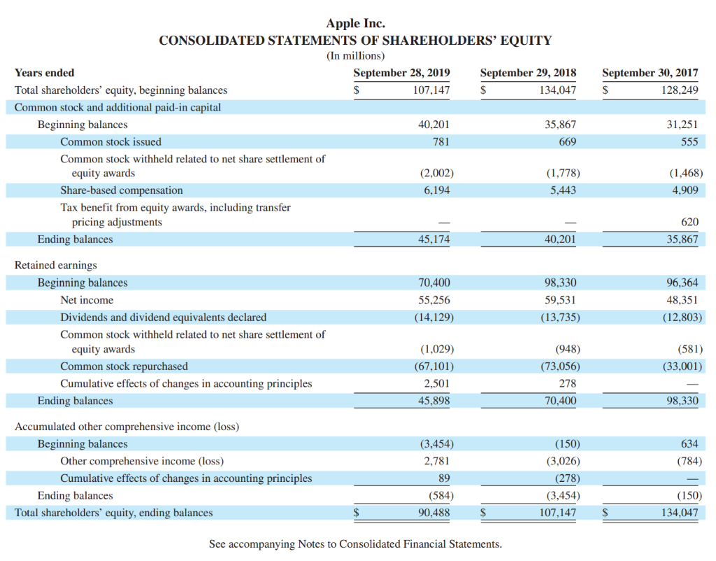 Solved Refer to Apple's financial statements in Appendix A | Chegg.com