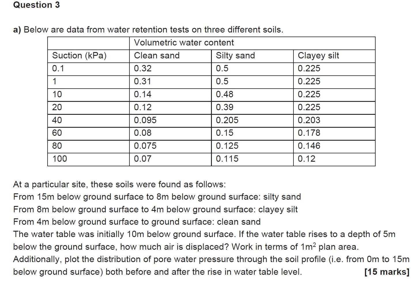 Question 3 a) Below are data from water retention | Chegg.com