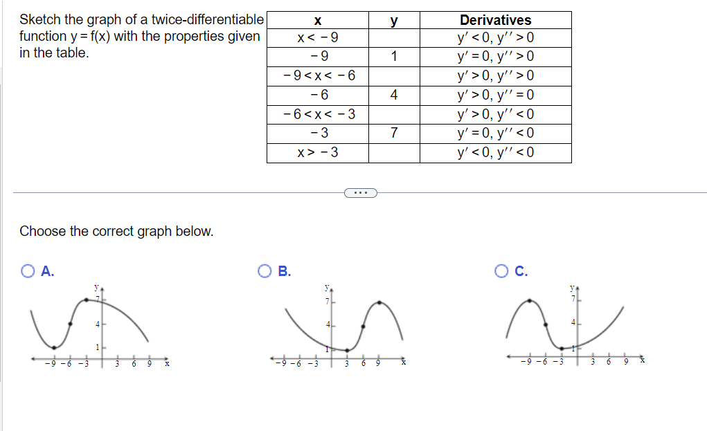 Solved Sketch the graph of a twice-differentiable function | Chegg.com
