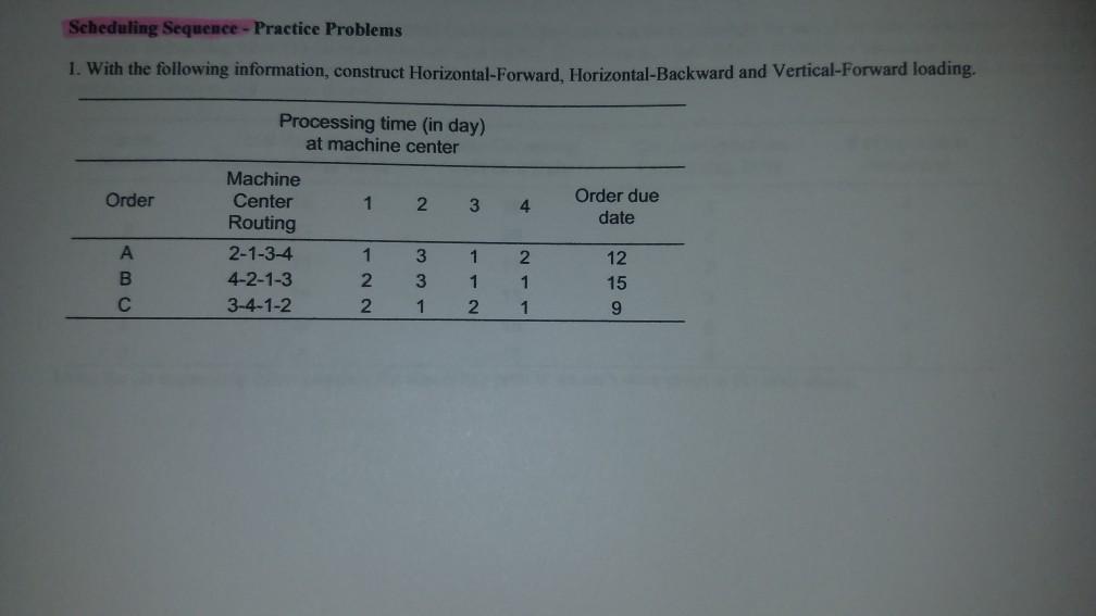 Solved Scheduling Sequence- Practice Problems I. With the | Chegg.com